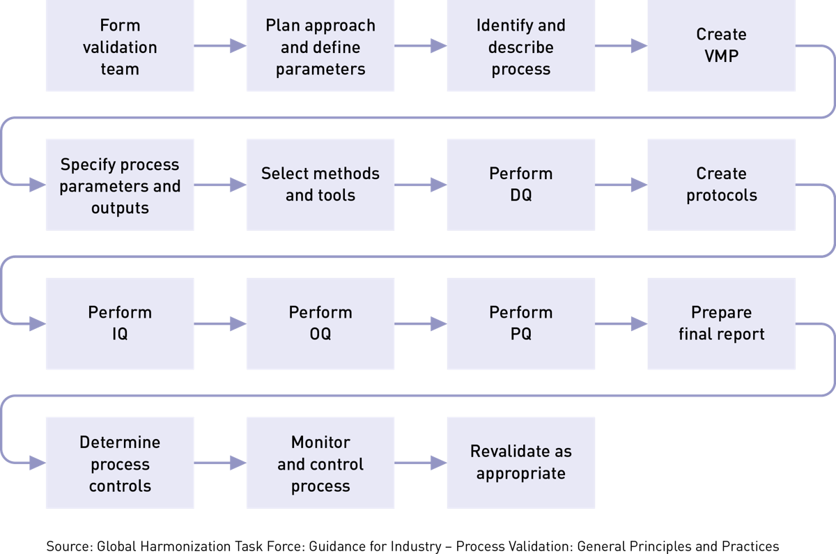 Medical Device Process Validation: What You Need to Know Medical Device Process Validation: What You Need to Know