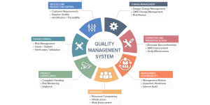 Medical Device QMS 101: What It Is, Where It’s Required, and Key ...