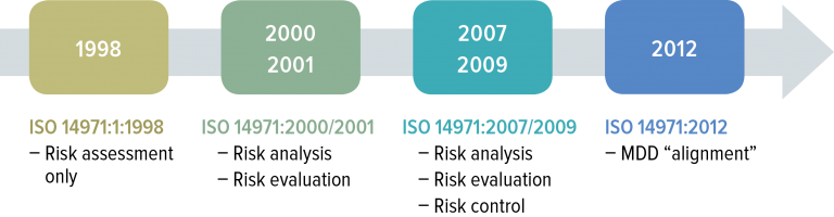 ISO 14971 and the Basics of Medical Device Risk Management Explained – Oriel STAT A MATRIX Blog