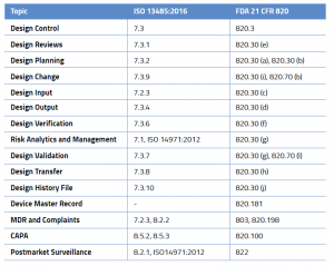 Basics of Medical Device Design Controls: What, Why, and How – Oriel ...