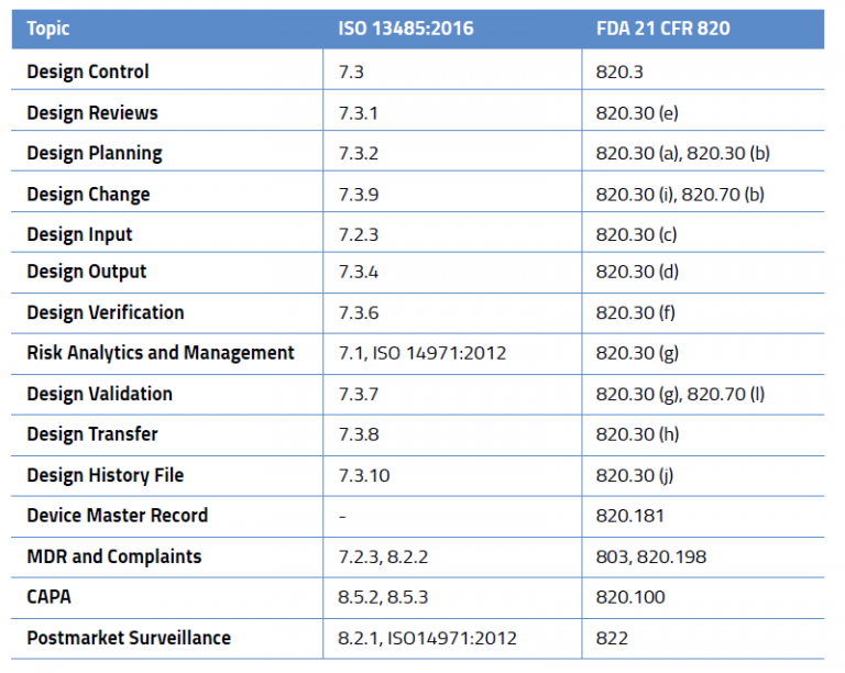 Basics of Medical Device Design Controls: What, Why, and How – Oriel ...