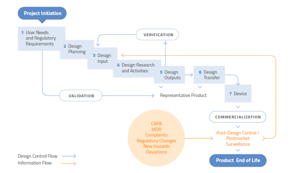 Basics of Medical Device Design Controls: What, Why, and How – Oriel ...