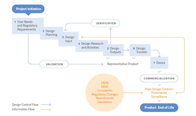 Basics of Medical Device Design Controls: What, Why, and How – Oriel ...