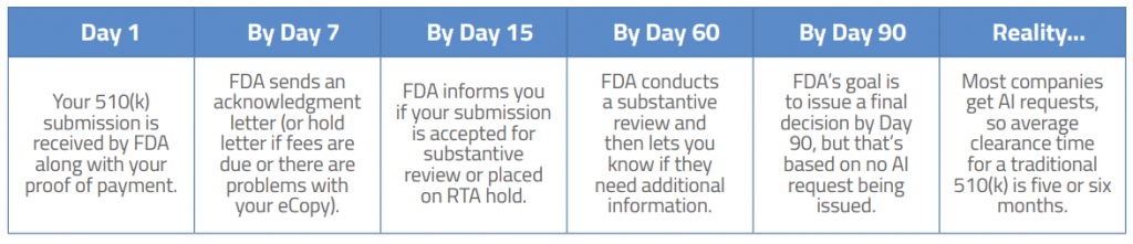 The FDA 510(k) Process: Setting the Stage for a Successful Submission ...