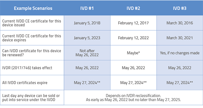 EU IVDR Regulation 2022 Overview | Oriel STAT A MATRIX