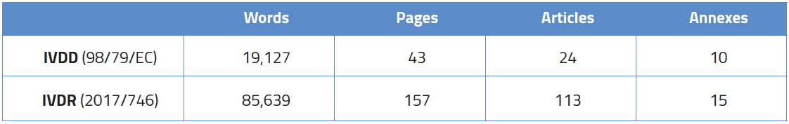 EU IVDR Regulatory Changes: Overview of Requirements in 2017/746