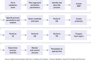 Medical Device Process Validation: Overview & Steps | Oriel STAT A MATRIX
