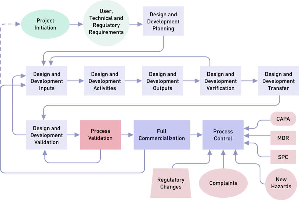 Medical Device Process Validation What You Need To Know Hot Picture