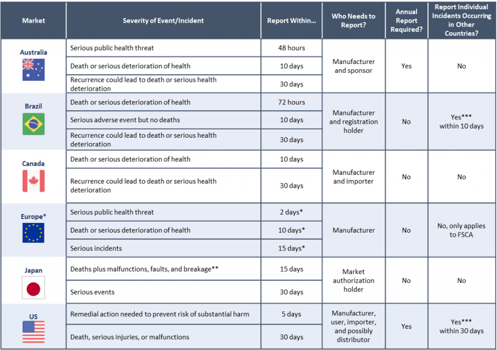 Medical Device Incident and Adverse Event Reporting Timelines in 6 ...