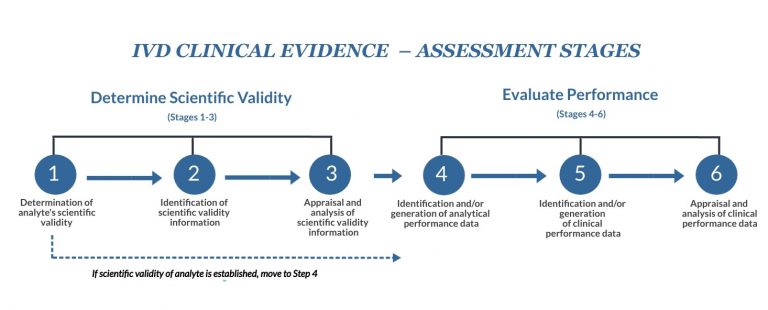 IVD Manufacturer Clinical Evidence Needed for IVDR Performance ...