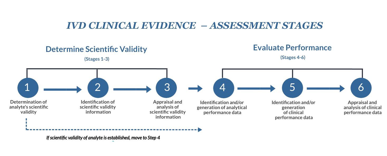 IVD Manufacturer Clinical Evidence Needed for IVDR Performance ...
