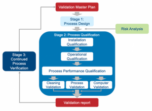 Pharma Process Validation: Where Do We Start? – Oriel STAT A MATRIX ...