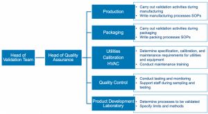 Pharma Process Validation: Where Do We Start? – Oriel STAT A MATRIX – ELIQUENT Life Sciences Blog