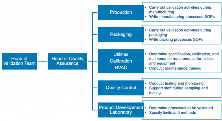 Pharma Process Validation: Where Do We Start? – Oriel STAT A MATRIX ...
