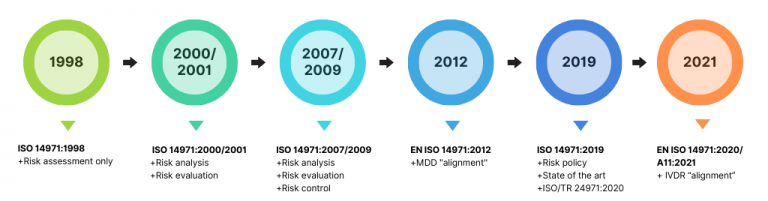 Understanding Medical Device Risk Management & ISO 14971
